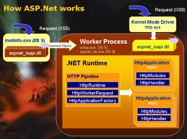A low-level Look at the ASP.NET Architecture